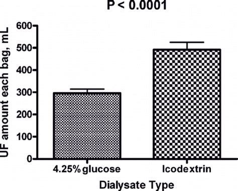 Full Article Icodextrin Dialysate Improves Nutritional And