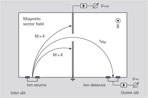 Sector Field Mass Spectrometers Pfeiffer Know How Pfeiffer United Kingdom