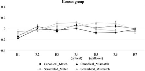 Crosslinguistic Influence In Bilingual Morphosyntactic Processing Effects Of Language Common