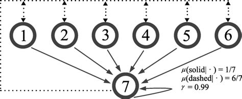 Bairds Counterexample From Chapter 112 Of Barto 1 There Are Two