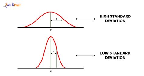 How To Calculate Standard Deviation In Excel With Examples