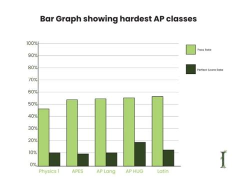 Hardest And Easiest Ap Classes Ranked 2025 Pass Rates