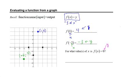Evaluating Functions From Graphs Worksheet Free Worksheets Printable