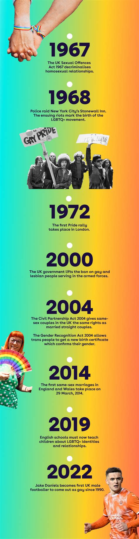 Civil Rights Timeline Uk
