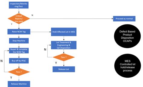 Out Of Control Action Plan Ocap Suchi Semicon