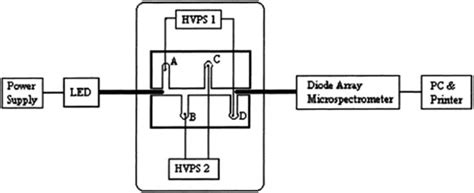 A Schematic Of The Micro Flow Injection Manifold For The Determination