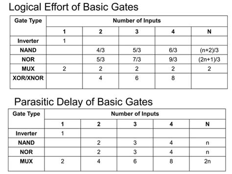rc delay modelling in vlsi
