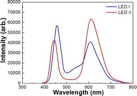 Pl Spectra Of Mqw I Blue And Mqw Ii Red At Rt Under 405 Nm Laser
