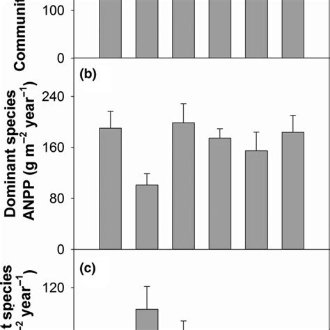 Effects Of Warming W Precipitation Reduction Pr Precipitation