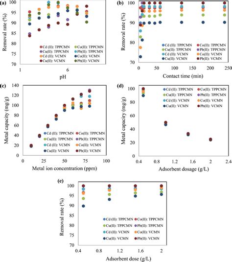 Effect Of Different Operating Conditions For The Adsorption Of Cd Ii Download Scientific