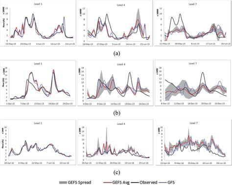 Ensemble Forecasts Average And Spread Obtained By Feeding Ann With