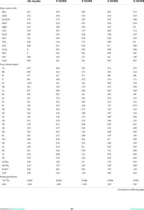Bulk Rock Geochemical Analysis Of The Zarao Metavolcanic Rocks