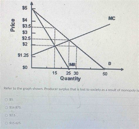 Solved Refer To The Graph Shown Producer Surplus That Is Lost To Society As A Result Of