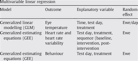 the models used in the multivariable linear regression analyses with
