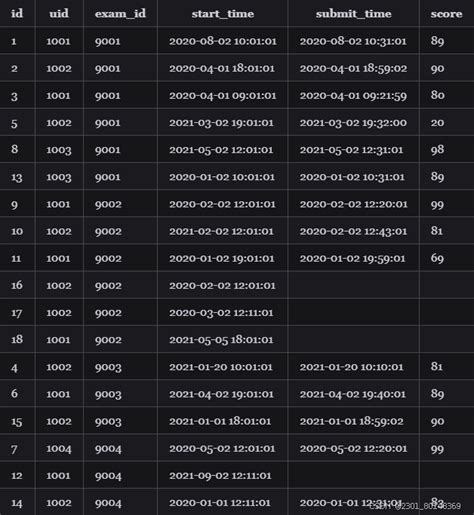 Sql常见面试题（四）sql窗口函数面试题 Csdn博客