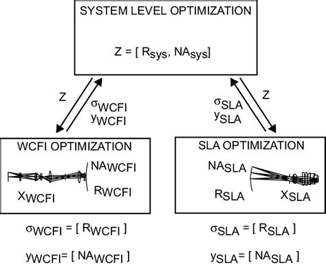 Stage 3 Collaborative Optimization Download Scientific Diagram
