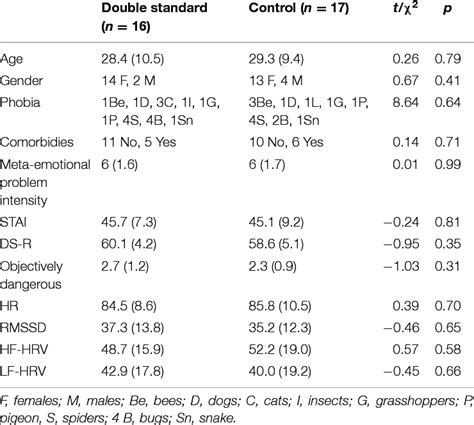Baseline Differences Between The Two Experimental Groups Download