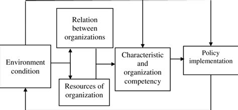 6 Decentralization Model Source Cheema And Dennis 1983 Download