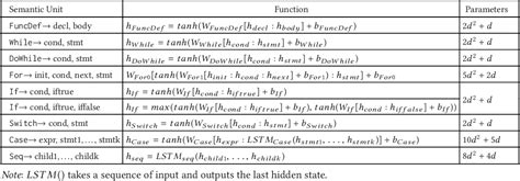 Table 1 From Modular Tree Network For Source Code Representation