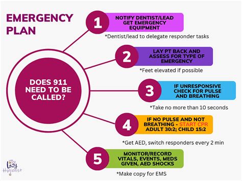 Medical Emergencies Flow Sheet The Lazy Hygienist