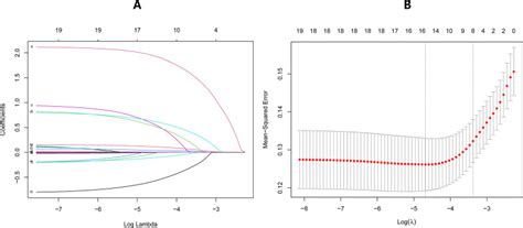 Development And Validation Of A Predictive Model For Postpartum