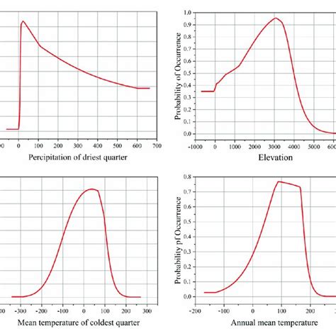 Single Factor Response Curves To The Main Environment Factors