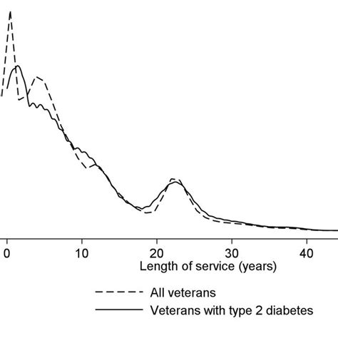 Kernel Density Graph For Veterans With Diabetes By Length Of Service