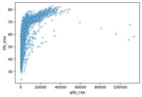 Data Visualization Pt Seaborn CSS