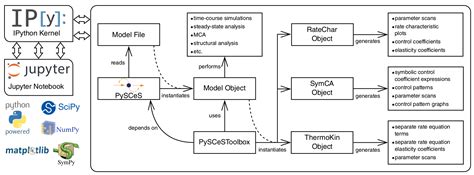 Workflow For Data Analysis In Experimental And Computational Systems