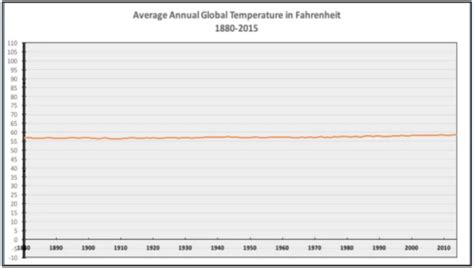 Misleading Data Visualization What To Avoid Blog