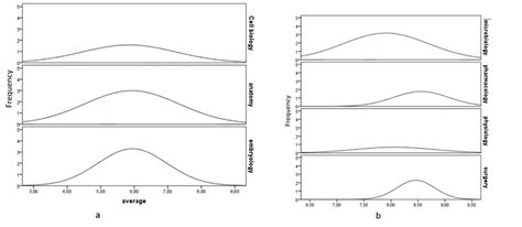 Smoothed Histogram Of The Average Obtained By The Babes On The First Download Scientific