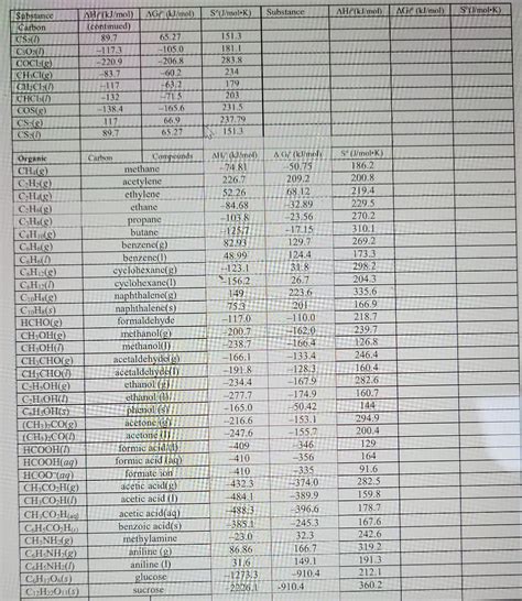 Solved Appendix C Standard Thermodynamic Quantities Note