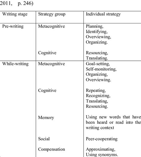 Classification Of Writing Strategies Adapted From Chen Download Scientific Diagram
