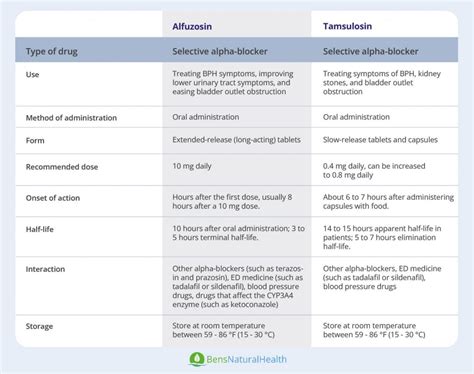 Alfuzosin Vs Tamsulosin Which Is Better Bens Natural Health