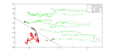 machine learning svm for one vs all acoustic signal classification