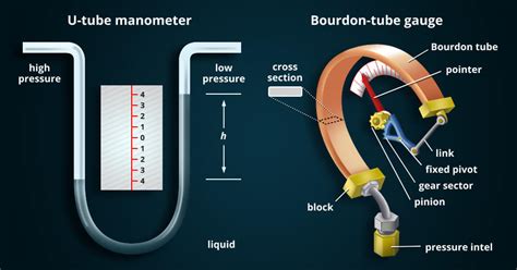 What Is Manometer And How Does It Work Mega Depot
