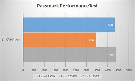 Amd Ryzen 7000シリーズ 発売情報・ベンチマークレビュー パソコン工房 Nexmag