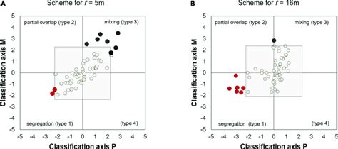 Strength And Direction Of Spatial Association Patterns Among The 8 Download Scientific Diagram