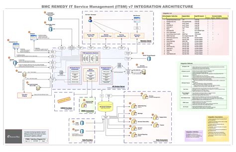 Fannie Mae Bmc Remedy Its Mv7 Interface Diagramv6021009 Pdf