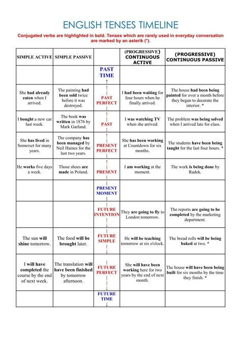 English Tenses Timeline