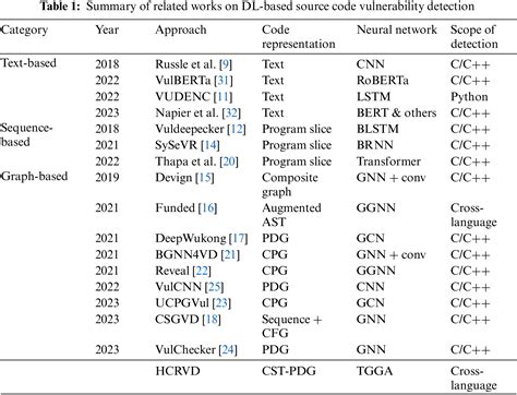 Cmc Free Full Text Hcrvd A Vulnerability Detection System Based On Cst Pdg Hierarchical
