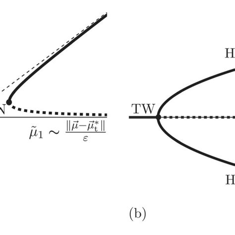 Two Examples Of Bifurcation Diagrams Associated To The Existence And