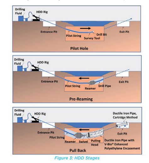 What Is Horizontal Directional Drilling