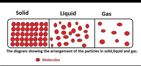Draw Diagrams To Show The Arrangement Of The Particles In A Solid A Liquid And A Gas Brainly In