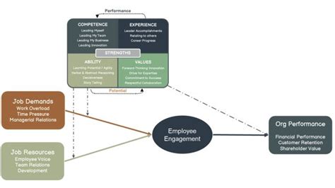 Data Driven Leadership Development Psychology Today
