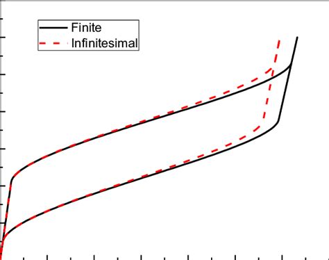 Comparison Of Pseudoelastic Response For A Sma Bar Predicted By Download Scientific Diagram