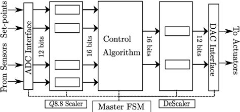 Figure 1 From An Embedded Fpga Architecture For Real Time Model