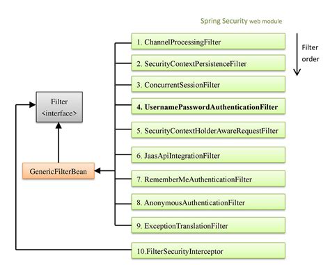 Spring Security Architecture Spring Security 在 Web 上，是透過一系列的 Servlet