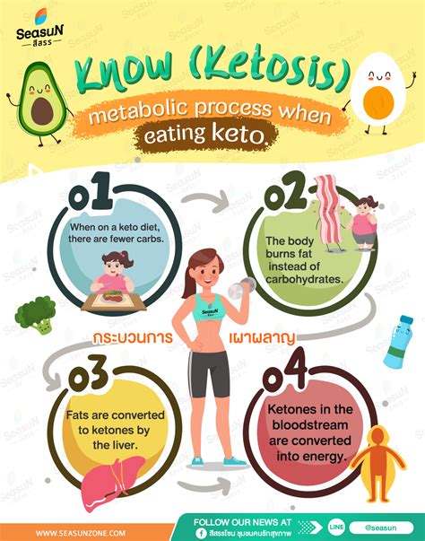 Know Ketosis The Metabolic Process When Eating Keto Seasunzone Coltd