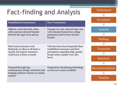 Ppt Starbucks 40 Million Investment Powerpoint Presentation Free